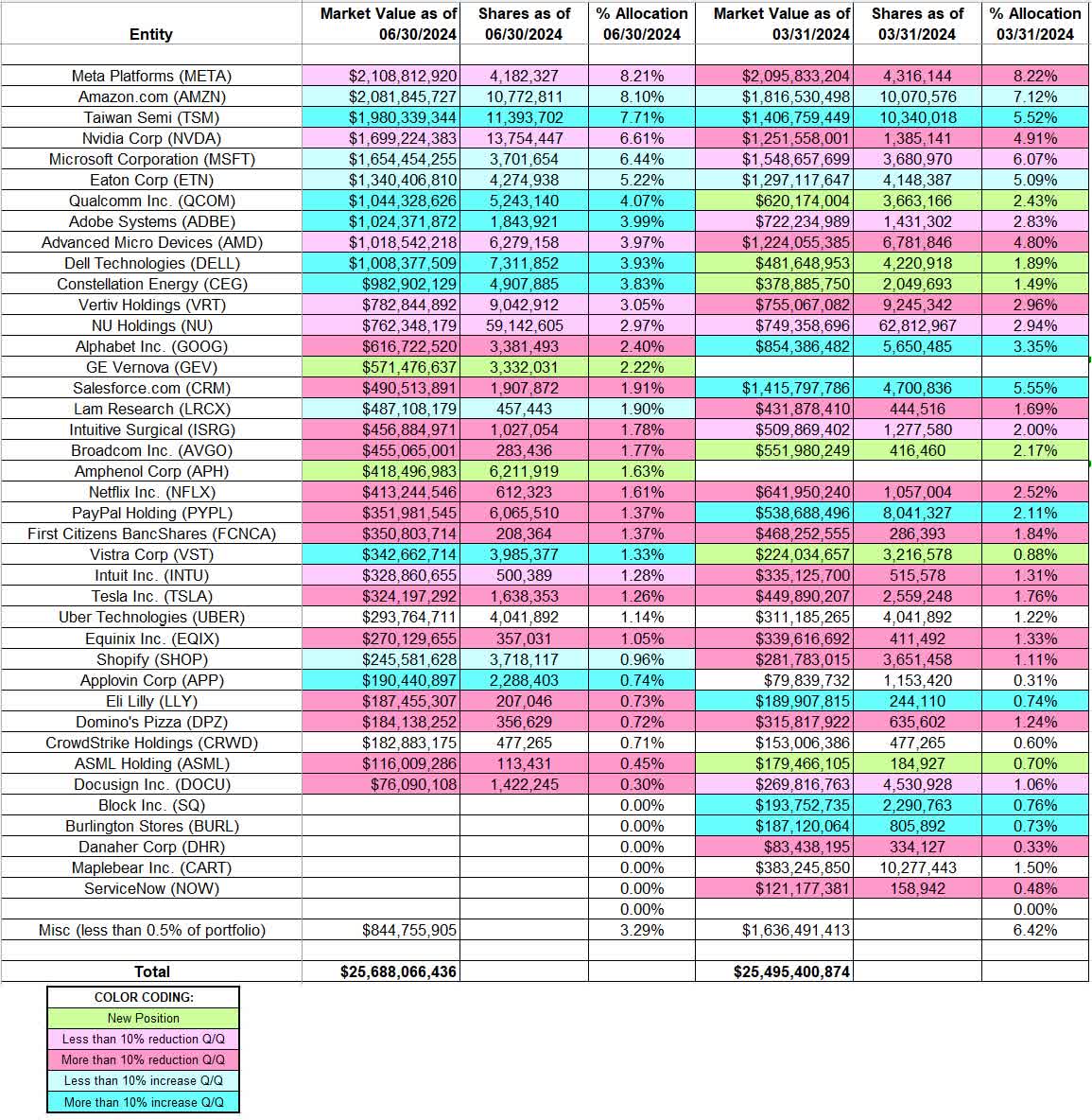 Tracking Philippe Laffont’s Coatue Management Portfolio - Q2 2024 Update | Seeking Alpha