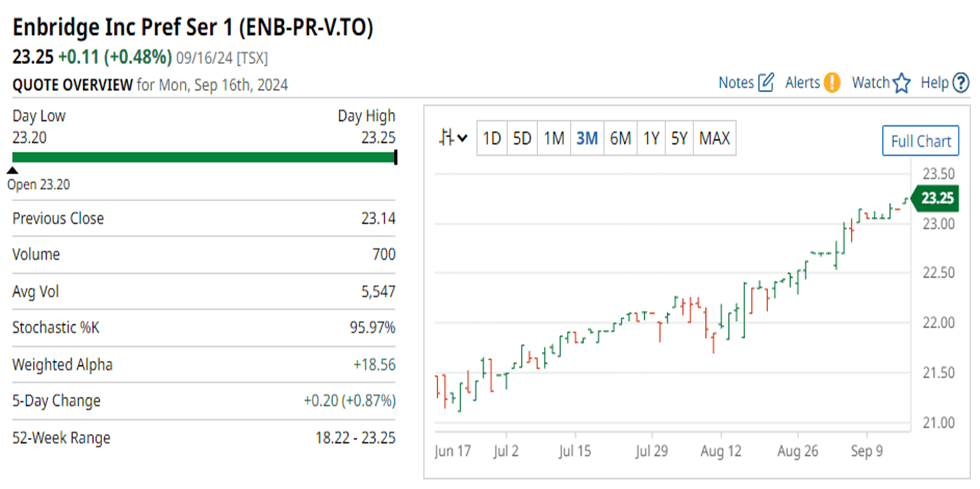 Enbridge Preferred Stock: Best Investment Grade Preferred Stock By Far ...