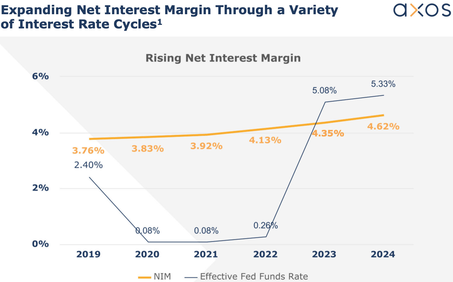 Axos Bank: Taking An Axe To The Loan Book (NYSE:AX) | Seeking Alpha