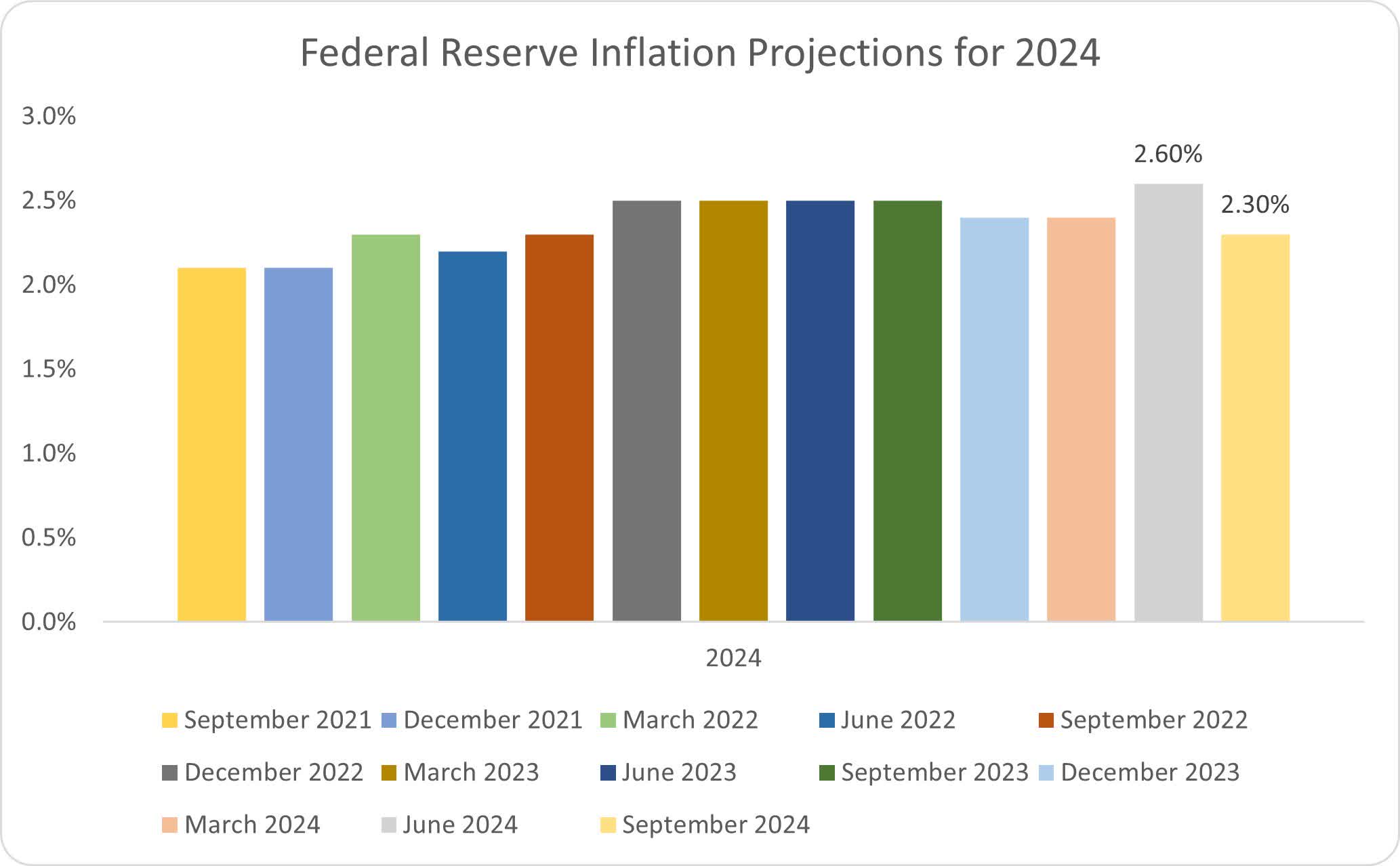 The Federal Reserve Increases Its Aggressiveness To Neutrality (DJI ...