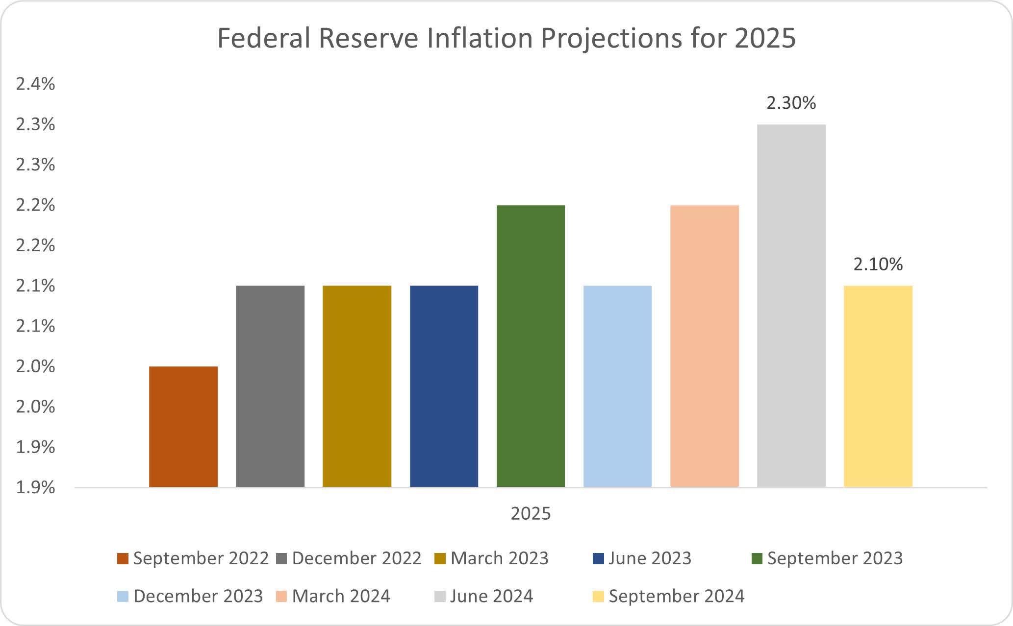 The Federal Reserve Increases Its Aggressiveness To Neutrality (DJI ...
