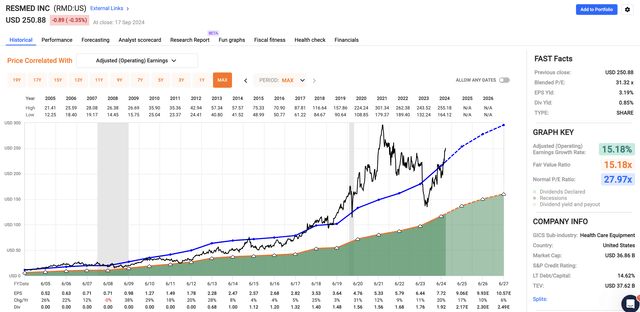 Why ResMed's Rally Is Just Getting Started (NYSE:RMD) | Seeking Alpha