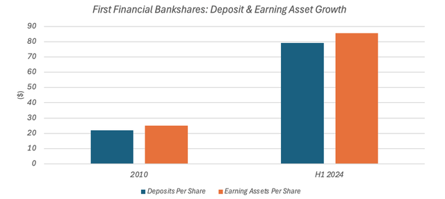 First Financial Bankshares Stock: An Outstanding Texan Bank (NASDAQ ...