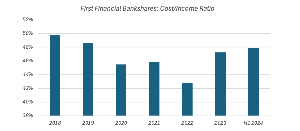 First Financial Bankshares Stock: An Outstanding Texan Bank (NASDAQ ...