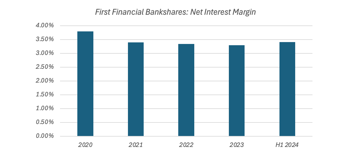 First Financial Bankshares Stock: An Outstanding Texan Bank (NASDAQ ...