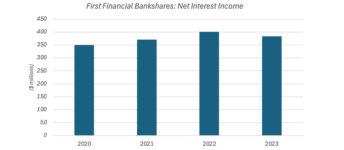 First Financial Bankshares Stock: An Outstanding Texan Bank (NASDAQ ...