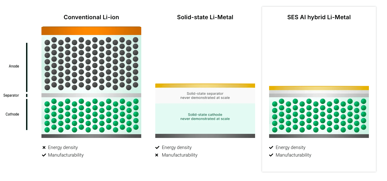 Battery Breakthroughs With AI, But SES AI Remains A High-Voltage Gamble (NYSE:SES) | Seeking Alpha