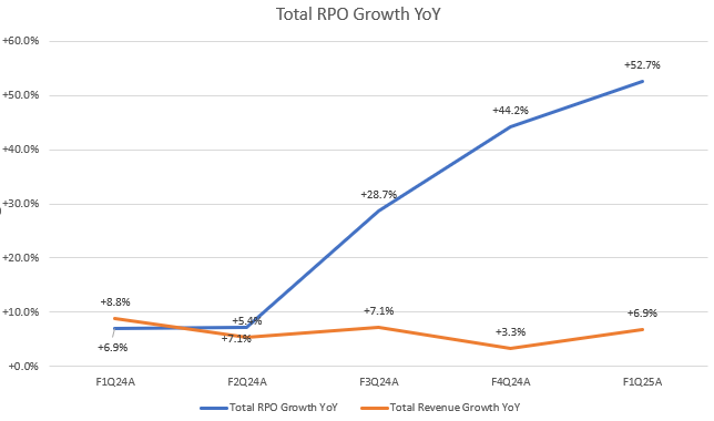 Oracle: Strong RPO Growth Signals Multi-Year Revenue Growth Acceleration (NYSE:ORCL) | Seeking Alpha
