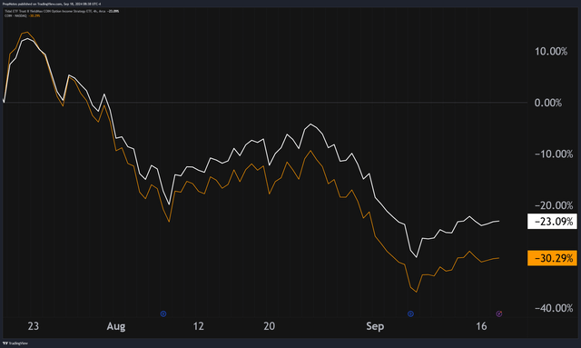 CONY ETF: Don't Buy This Yield Trap | Seeking Alpha