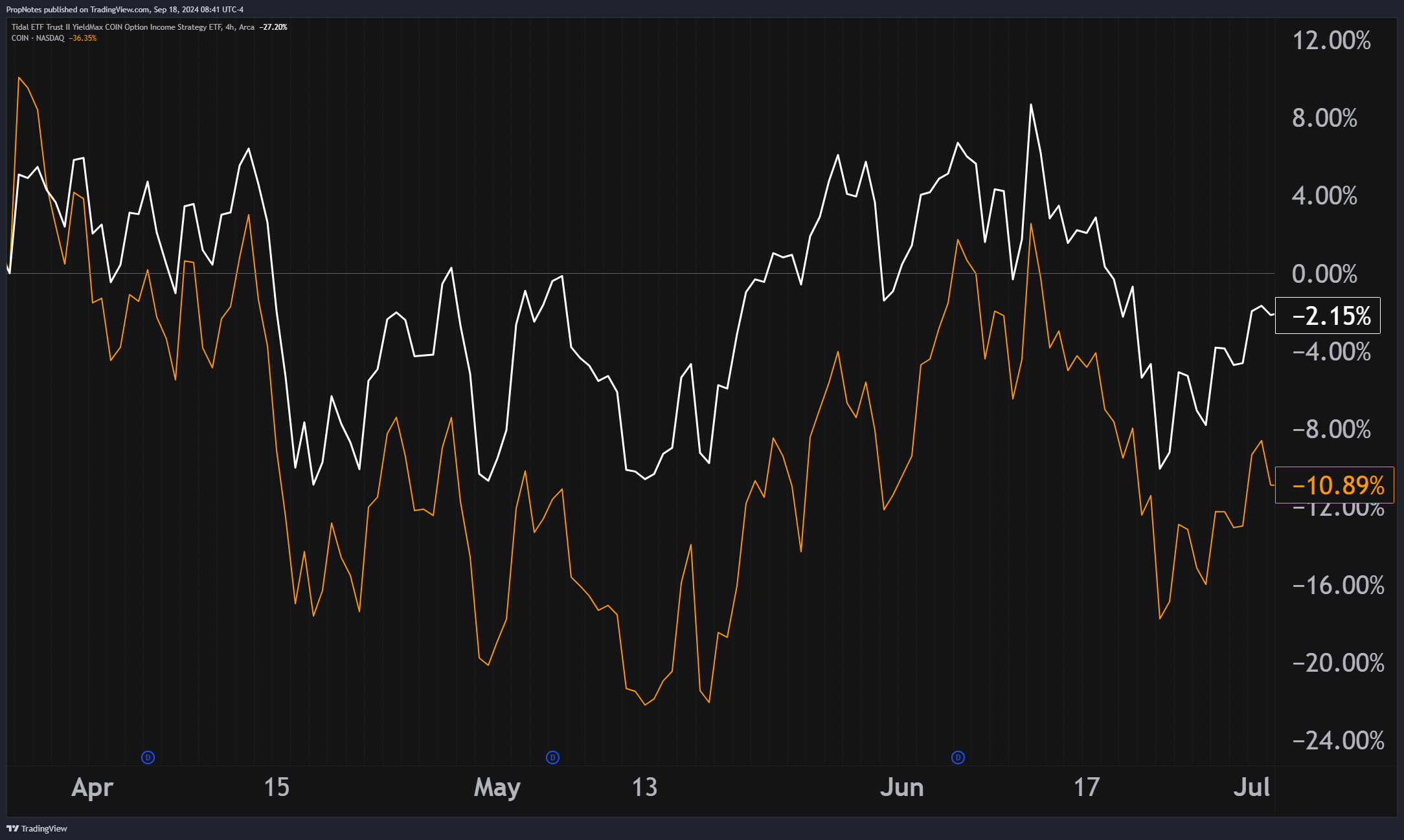 CONY ETF: Don't Buy This Yield Trap | Seeking Alpha