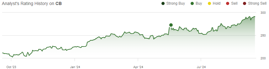Chubb: Encouraging Industry Outlook Supports Growth (NYSE:CB) | Seeking ...