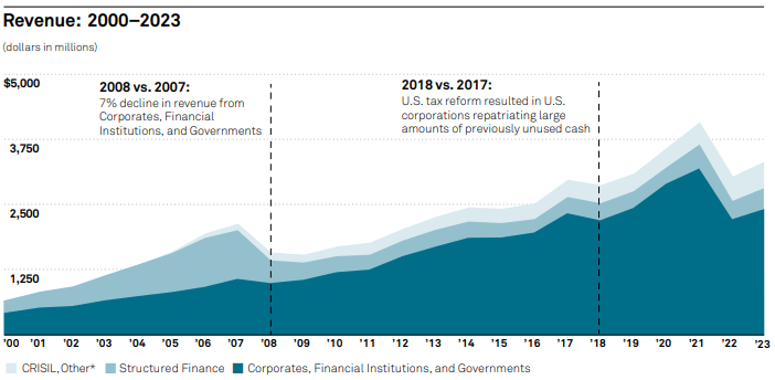 S&P Global: The Long-Term Trajectory And The Ratings Pull-Forward Risk | Seeking Alpha