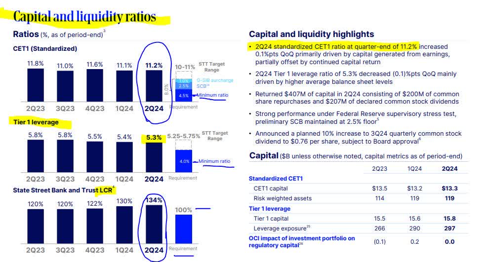 State Street: Strong Regulatory Capital And Positives Outweigh The ...