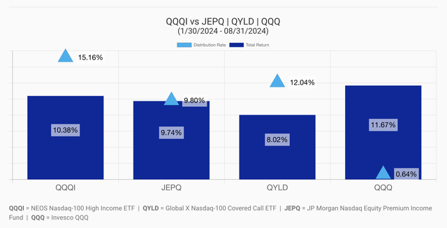 QQQI ETF: Options Strategy Provides Better Capital Appreciation (NASDAQ ...