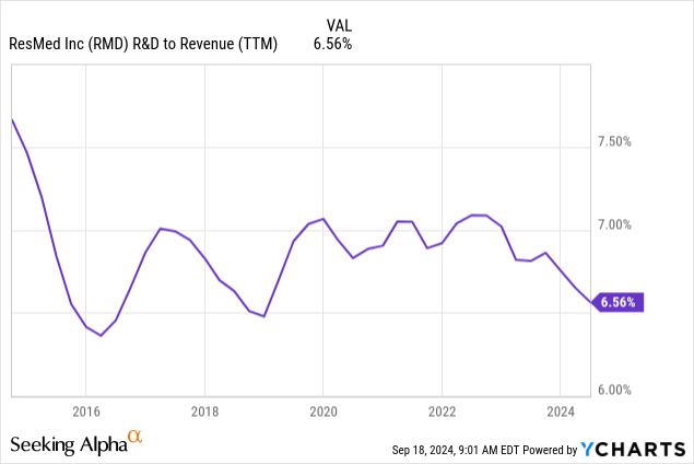 Why ResMed's Rally Is Just Getting Started (NYSE:RMD) | Seeking Alpha