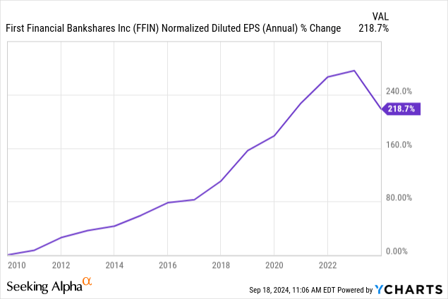 First Financial Bankshares Stock: An Outstanding Texan Bank (NASDAQ ...