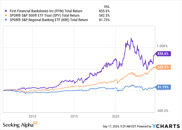 First Financial Bankshares Stock: An Outstanding Texan Bank (NASDAQ ...