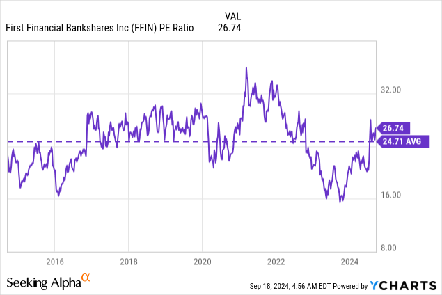 First Financial Bankshares Stock: An Outstanding Texan Bank (NASDAQ ...