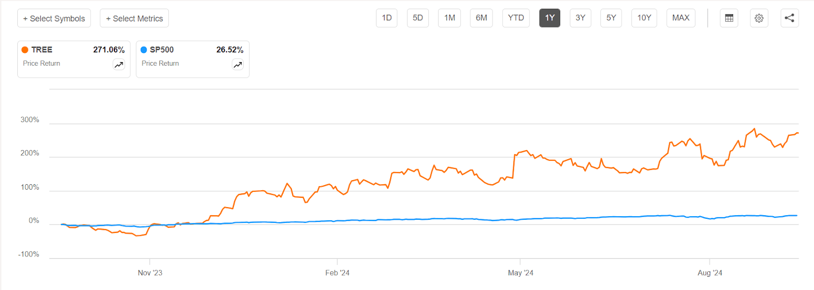 LendingTree: Fundamental, Financial Outlook Back Price Momentum (NASDAQ ...