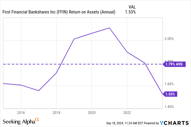 First Financial Bankshares Stock: An Outstanding Texan Bank (NASDAQ ...