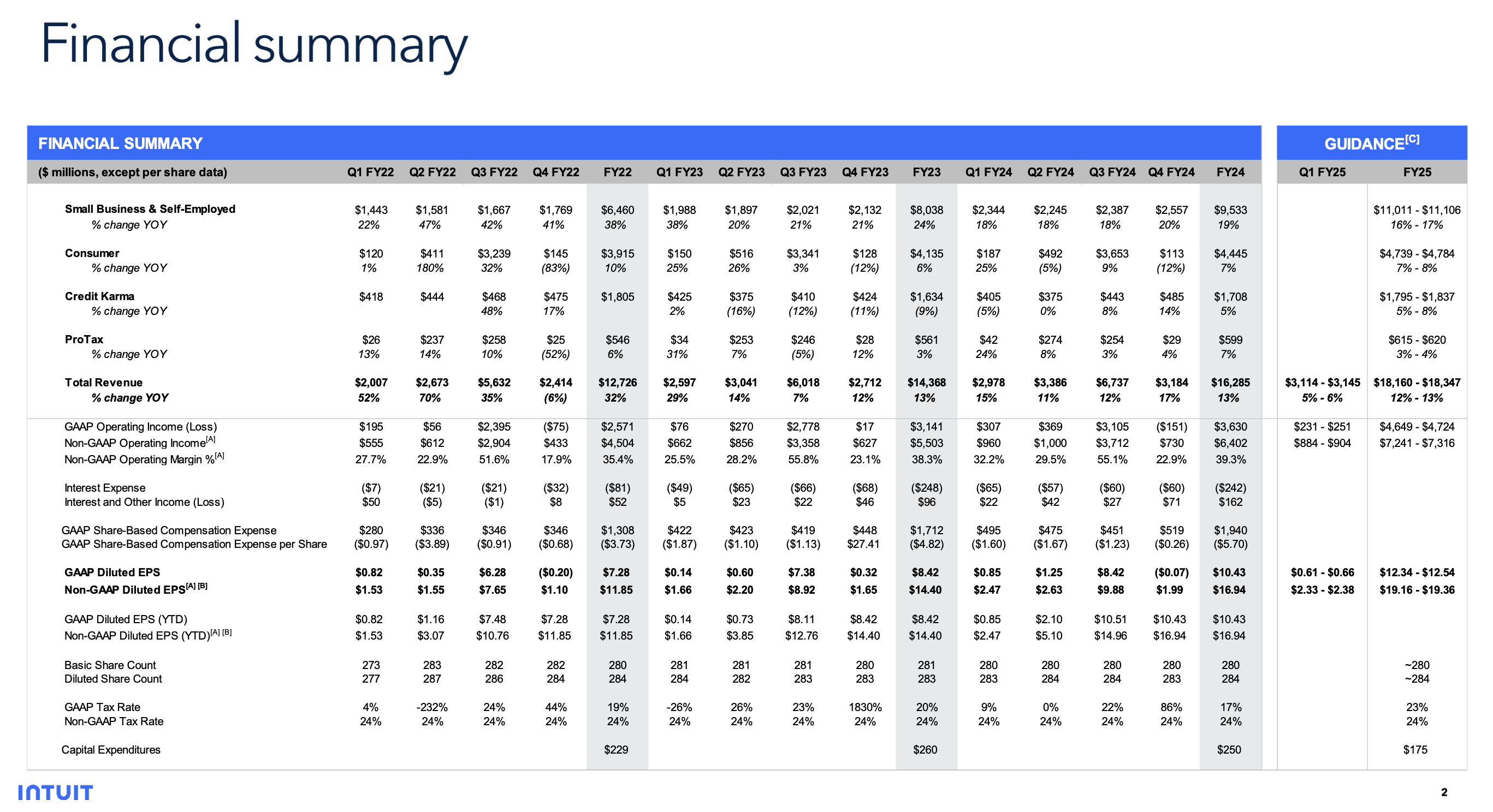 Intuit: Sell On Oversaturation And Overvaluation (Rating Downgrade ...