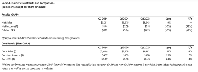 Momentum Is Driving Corning Stock Higher (NYSE:GLW) | Seeking Alpha