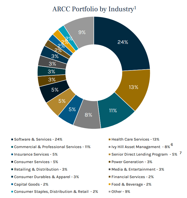 I Made Ares Capital One Of My Top BDC Positions (NASDAQ:ARCC) | Seeking ...