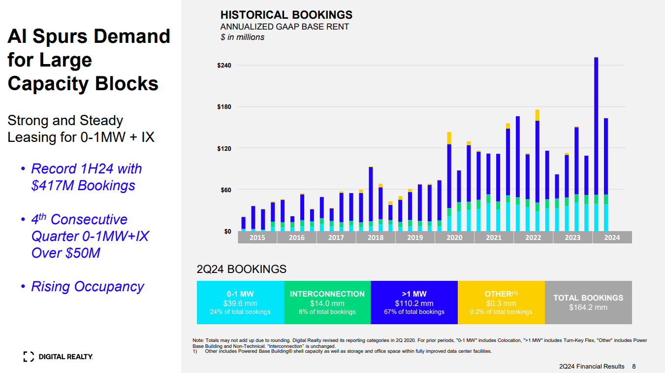 Digital Realty Trust Stock: Become Landlord Of AI Through Data Center ...