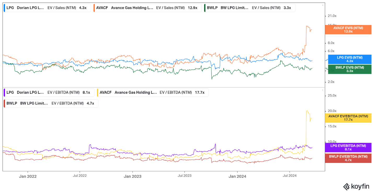 Avance Gas Holding: The Only VLGC Bet I Would Take (AVACF) | Seeking Alpha