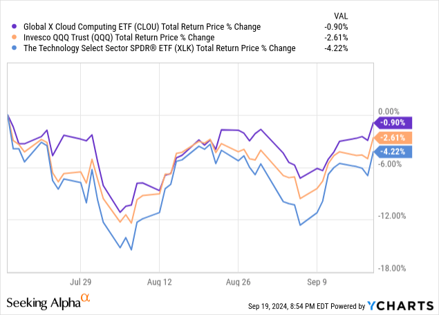 CLOU: Well-Built AI/Cloud Computing ETF Is A Buy (NASDAQ:CLOU) | Seeking Alpha