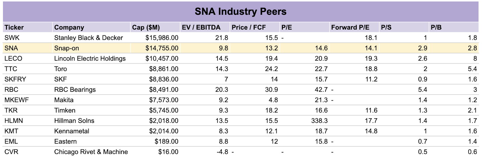 Snap-on Is A Snappy Investment Opportunity (NYSE:SNA) | Seeking Alpha