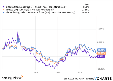 CLOU: Well-Built AI/Cloud Computing ETF Is A Buy (NASDAQ:CLOU) | Seeking Alpha
