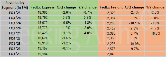 FedEx in charts: Revenue dips for Express and Freight segments (NYSE ...