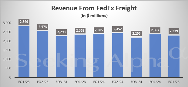FedEx in charts: Revenue dips for Express and Freight segments (NYSE ...