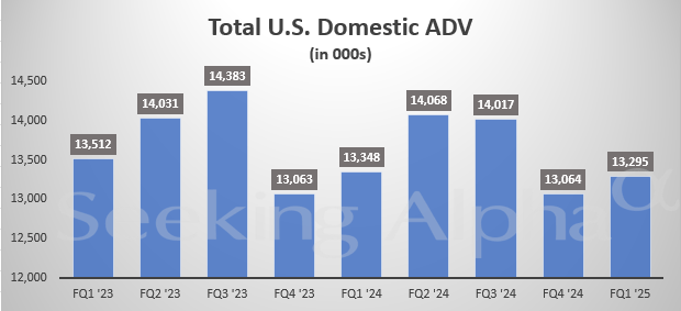 FedEx in charts: Revenue dips for Express and Freight segments (NYSE ...