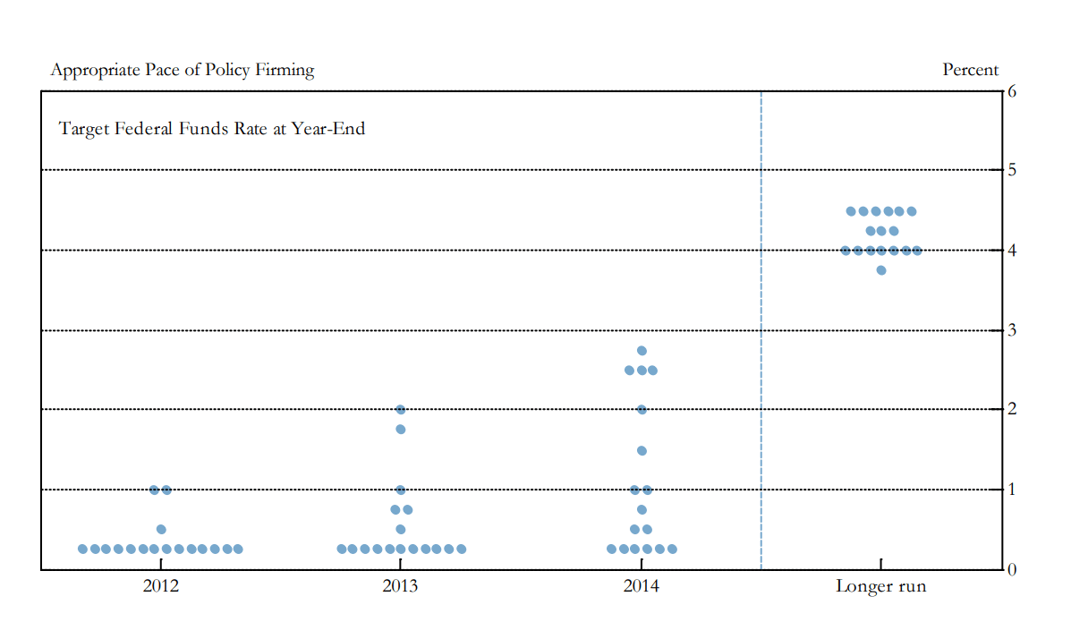 Federal Reserve Has Never Been This 'Confused' About Neutral Rate ...