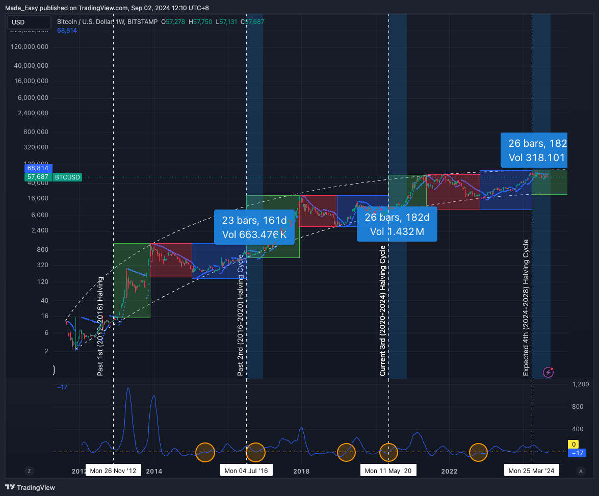 Bitcoin’s 2024 Bull Run Waiting On A 6-Week Window And The Coppock Curve (BTC-USD) | Seeking Alpha