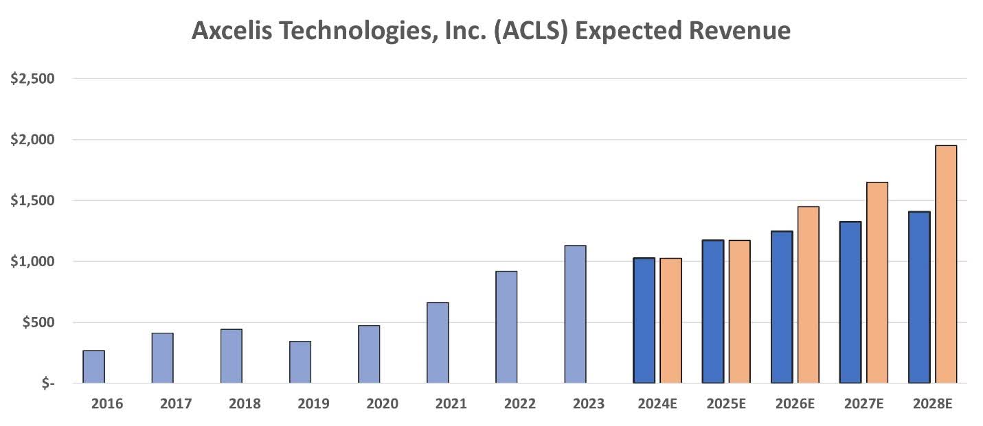 It's Still Not The Time To Buy Axcelis Stock (NASDAQ:ACLS) | Seeking Alpha