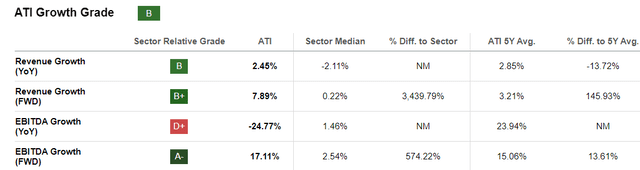 ATI: Mix Shift Towards A&D And New Sales Commitment To Drive Growth ...