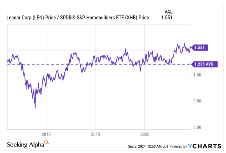 Lennar: Coping Well In A Difficult Market But Not A Buy (NYSE:LEN ...