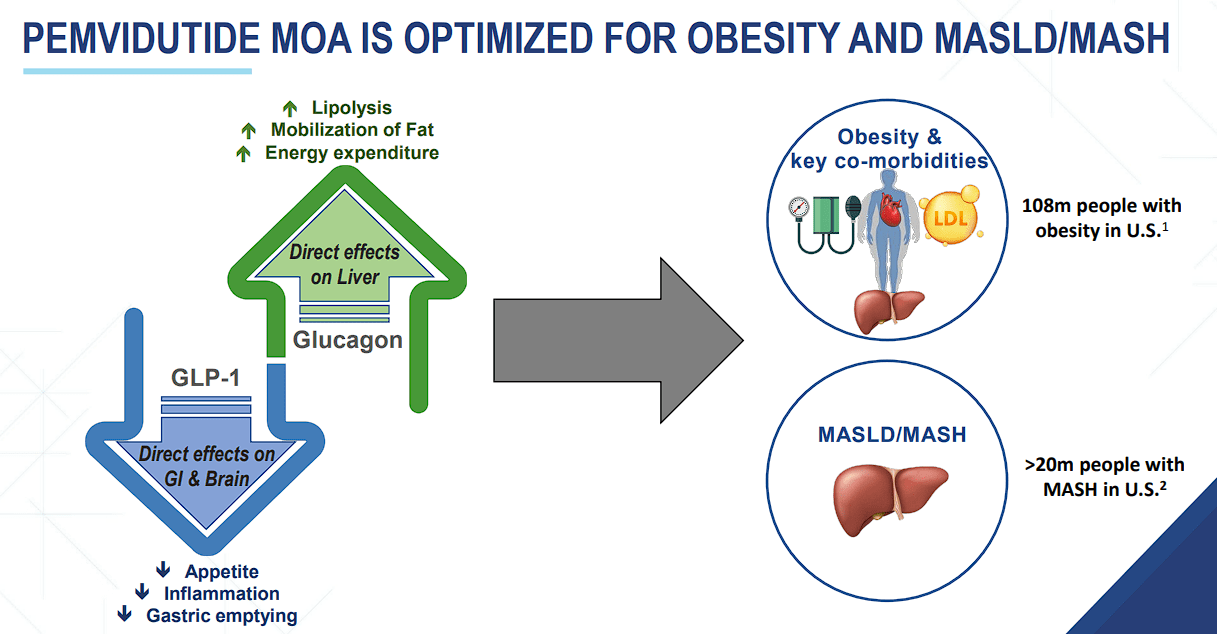 Altimmune: Updated Data Supports Pemvidutide's 'Market Disruptor ...
