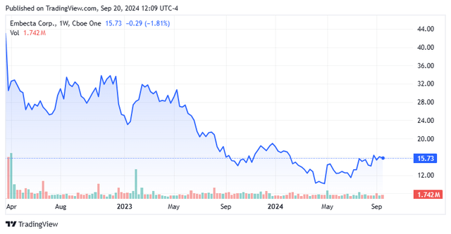 Embecta Corp.: Navigating Through A Changing Landscape (NASDAQ:EMBC ...