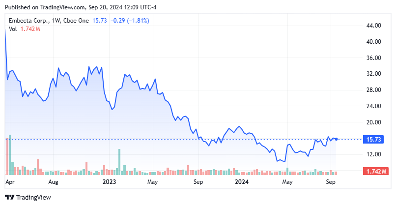 Embecta Corp.: Navigating Through A Changing Landscape (NASDAQ:EMBC ...