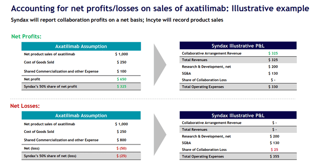 Syndax Pharmaceuticals: Navigating Through A Pivotal Year (NASDAQ:SNDX ...
