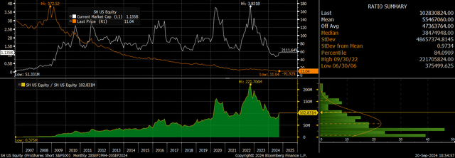 SH ETF: An Effective Market Hedge With Hidden Income (NYSEARCA:SH ...