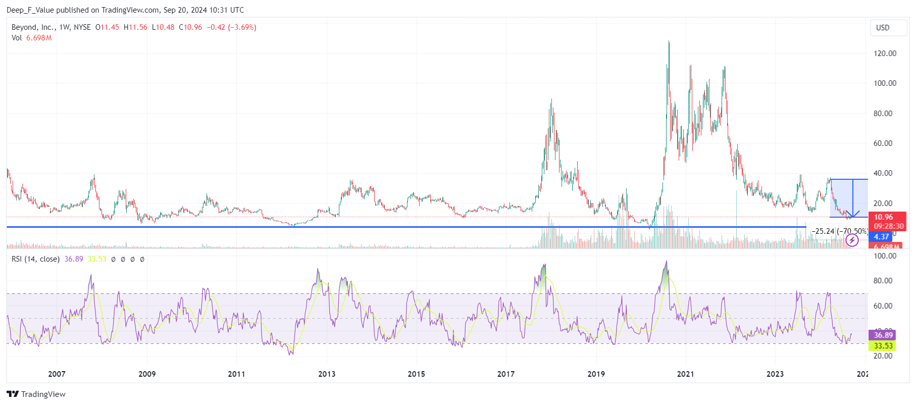 Beyond: Physical Stores To Return In 2025, But Headwinds Are Still Too ...