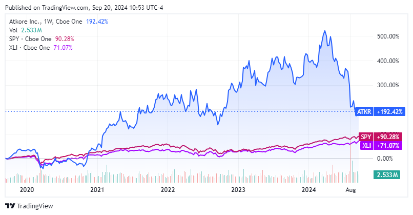 Atkore Stock: Interesting Play On Construction Rebound (ATKR) | Seeking ...