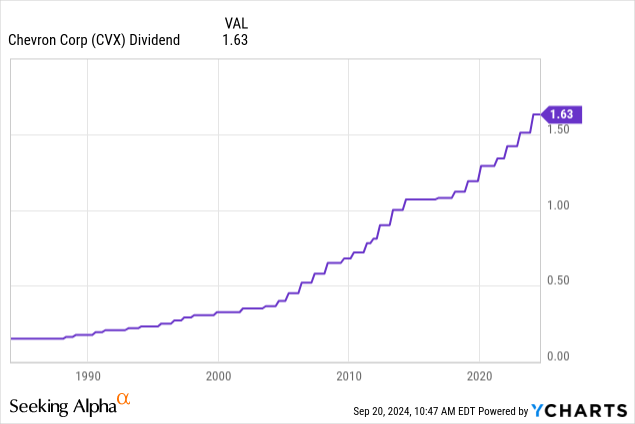 Striking Oil: Why Chevron Remains A Strong Buy (NYSE:CVX) | Seeking Alpha