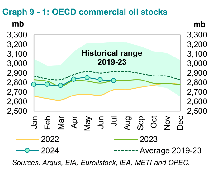 OPEC Update, September 2024 | Seeking Alpha