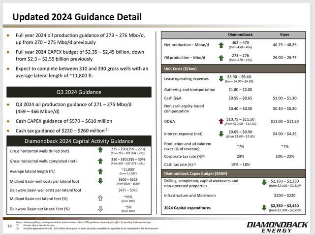 Diamondback Energy: Secondary Offering Confusion (NASDAQ:FANG ...